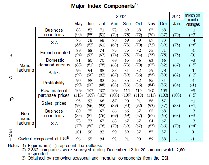 [Press Release] Business survey index (BSI) and economic sentiment ...