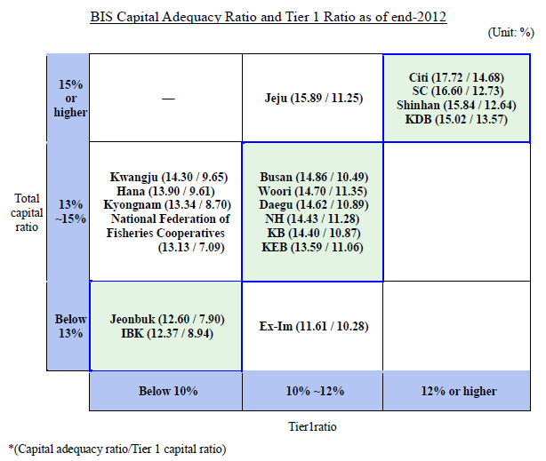 [Press Release] Domestic banks' BIS capital ratios as of end-2012 (Mar ...