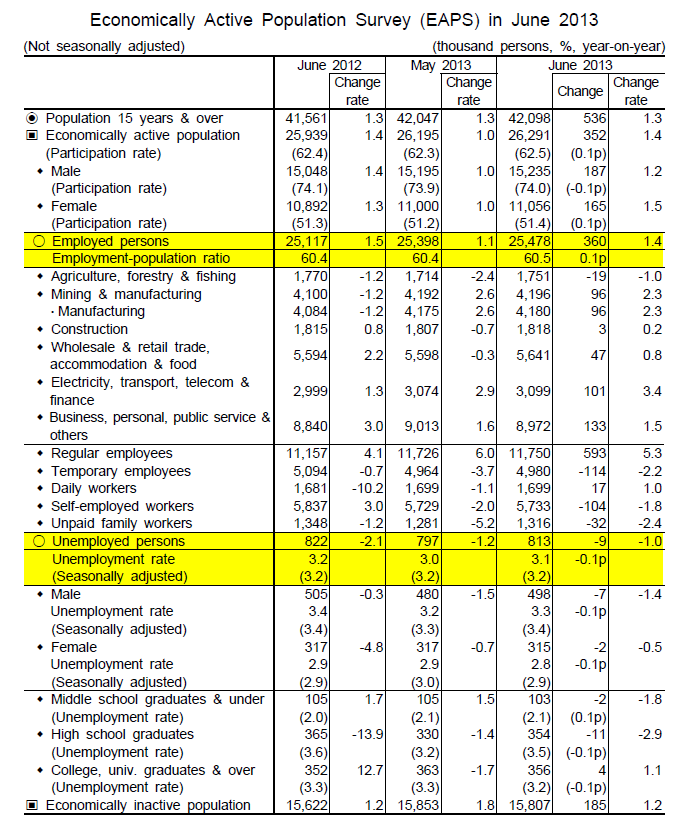 [Press Release] Economically active population survey in June 2013 ...