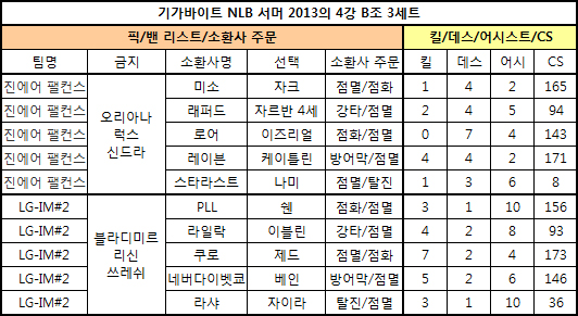 [NLB]확 달라진 LG-IM 2팀, 나진 소드와 결승전에서 만난다(3세트)