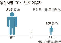 011·016 번호 3G·LTE 가입자 .. 내달부터 010으로 자동 변경
