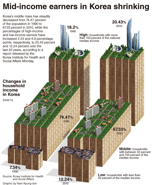[Graphic News] Korean middle class shrinking: report