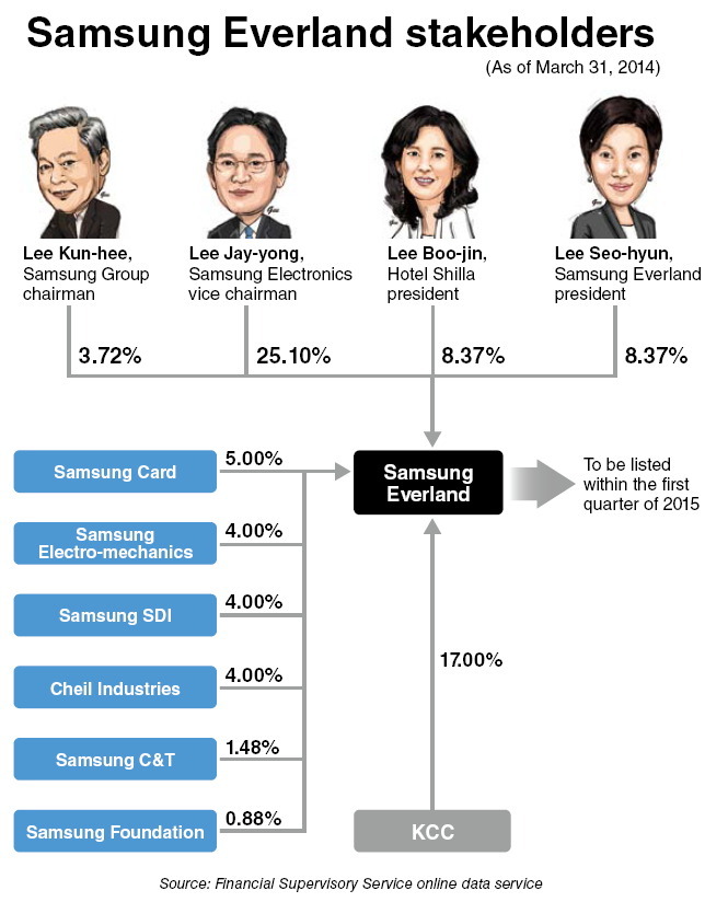 Samsung IPOs to finance Lee's succession plans