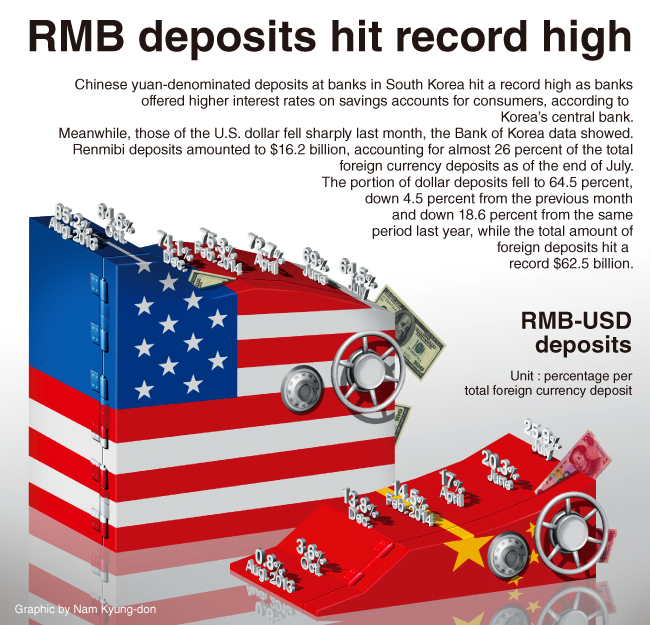 [Graphic News] RMB deposits hit record high