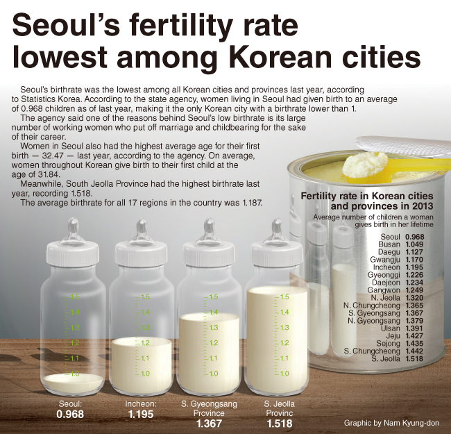 [Graphic News] Seoul's fertility rate lowest among Korean cities