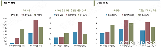 코즈 마케팅 성공 비밀은 '가격 할인율'