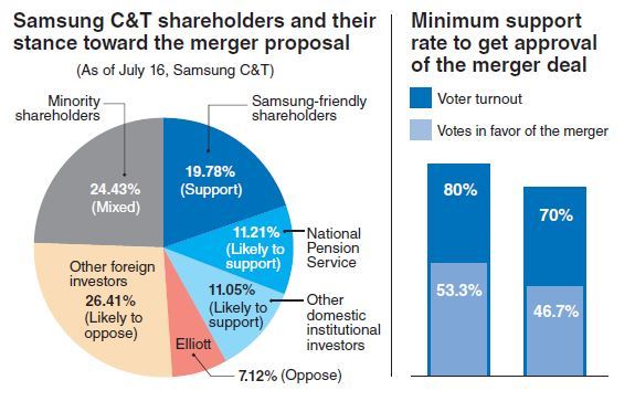Tension rises ahead of vote on Samsung merger