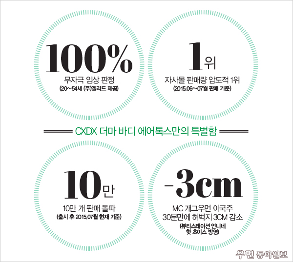 [우먼 동아일보 & 여성동아] 바르고 붙이기만 하면 살이 빠진다 CXDX 더마 바디 에어톡스