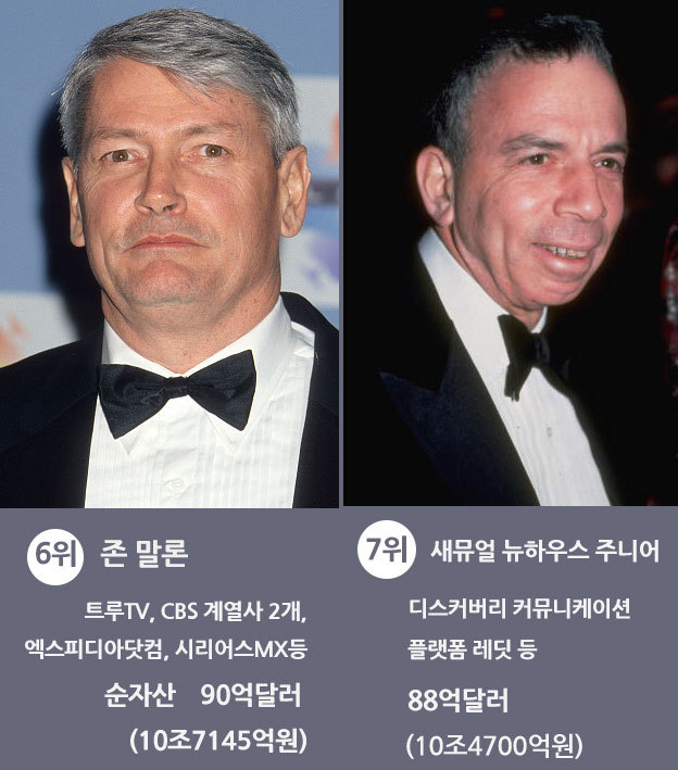 [슈퍼리치]부·권력 '양수겸장' 세계 미디어 재벌 '톱10'