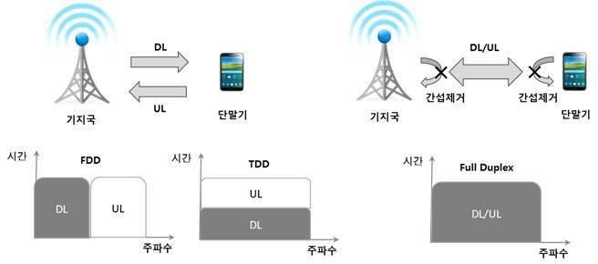 주파수 효율성 LTE-TDD 두 배 '전이중통신' 상용화 임박..우리나라는
