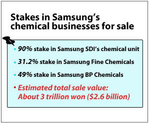 Lotte to buy 3 chemical units from Samsung