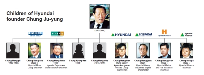 Hyundai founder's grandsons coming to fore