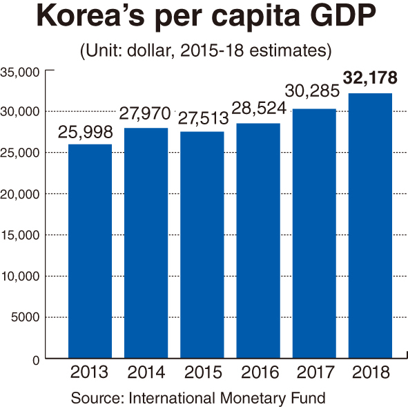 Korea far from per capita GDP goal of $30,000