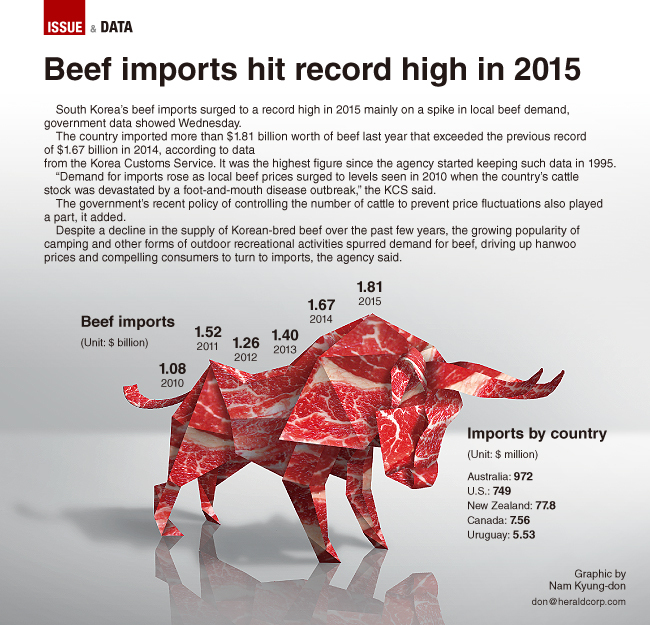 [Graphic News] Beef imports hit record high in 2015