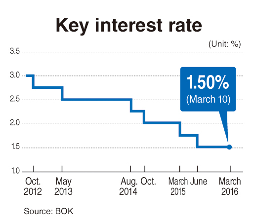 BOK freezes rate, cautious on more cuts