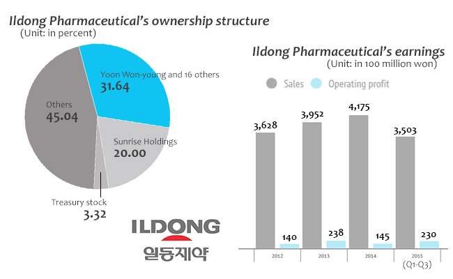 Ildong Pharmaceutical on track to shift to a holding company structure ...