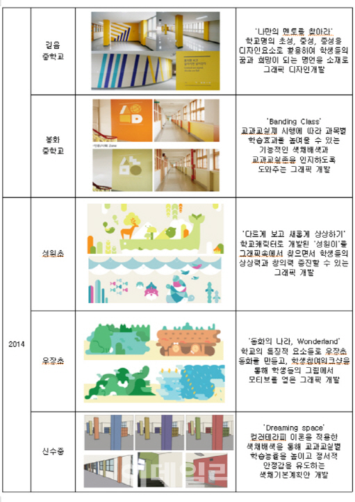학교에 色입히니 만족도 '쑥쑥'