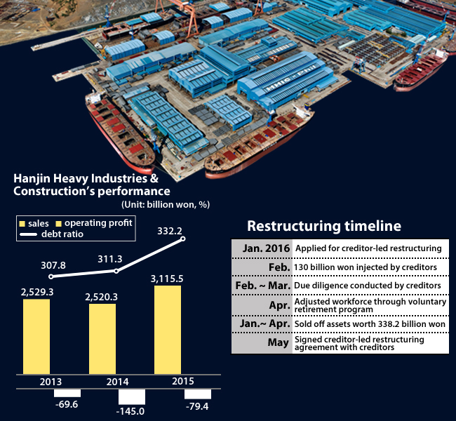Korea's Hanjin Heavy Industries enters workout agreement with creditors