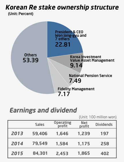 Rosy earnings outlook for Korean Re in 2016
