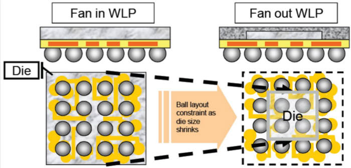 "FoWLP 시장을 잡아라".. 삼성 등 반도체 업계 일제 대응