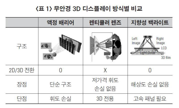 [과학 핫이슈]3차원 디스플레이 기술