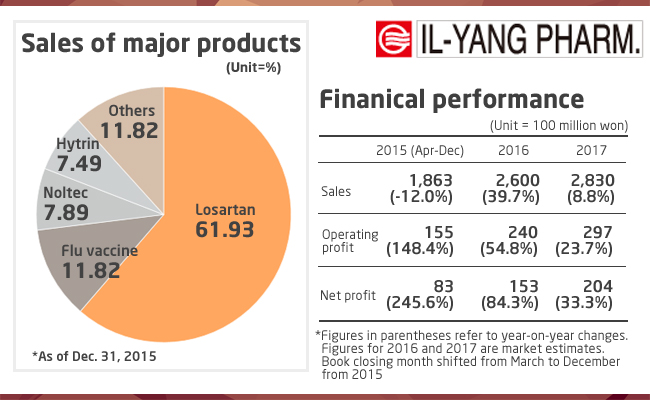 Ilyang Pharm expected to hit record sales on more license deals