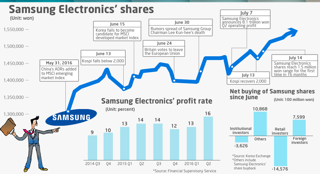 Samsung Electronics shares climb toward peak on foreign buying spree