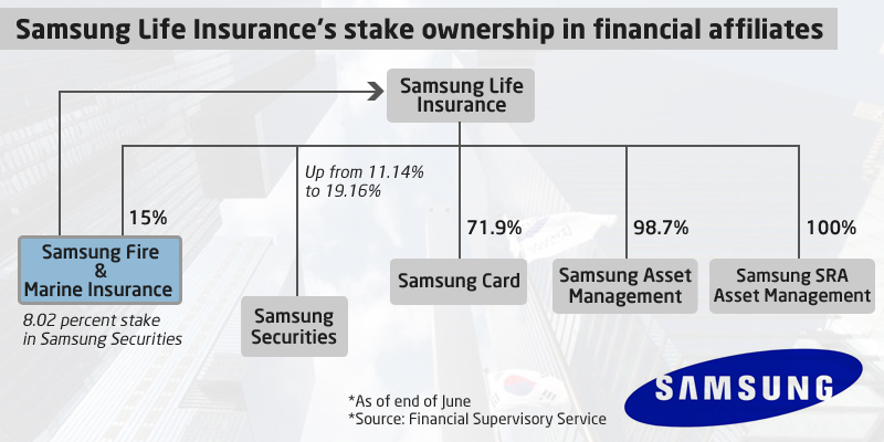 Samsung Life buys stake in Samsung Securities as step towards holding ...