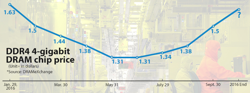 DRAM chip prices on upward momentum, helping S. Korea's two majors