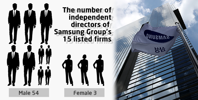 Samsung Elec reviewing to add more female independent directors