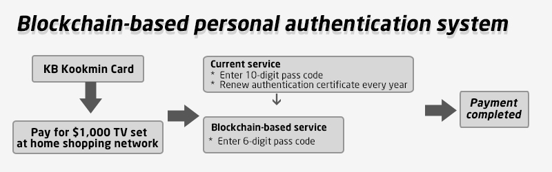 KB Kookmin Card to release blockchain-based mobile payment service
