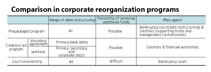 Korean authorities mull prepackaged bankruptcy program for troubled ...