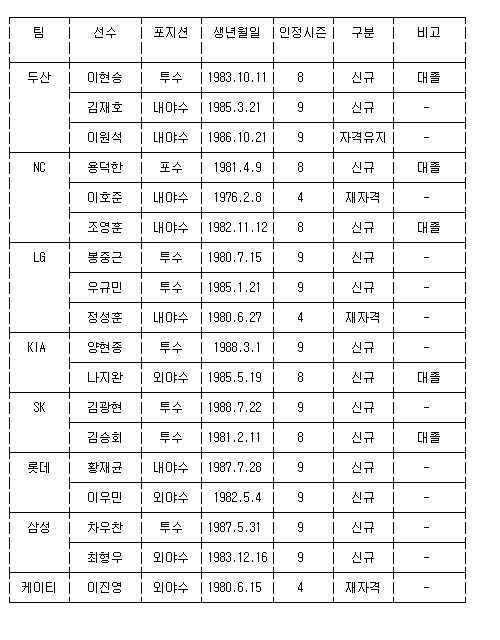 Fa 김광현·양현종·최형우·차우찬 최초 100억원 돌파할까