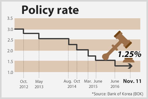 BOK stays pat on rate in Nov amid uncertainties from post-Trump victory