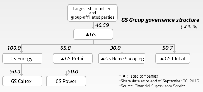 Rosy outlook for GS Holdings on its units' robust performance