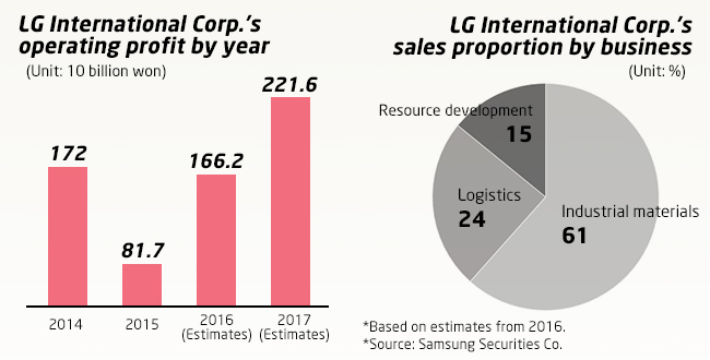 LG International to be helped by logistics and coal price recovery