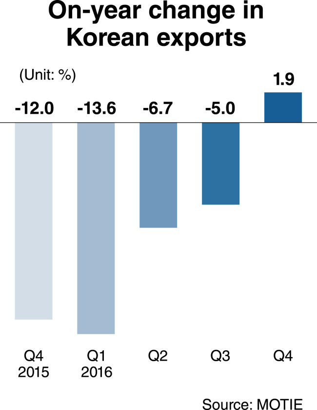 Korea tries to extend upbeat mode of exports