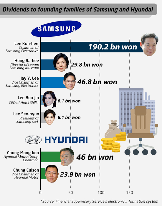 Samsung Elec heir richer than Hyundai Motor group chair in this year's ...