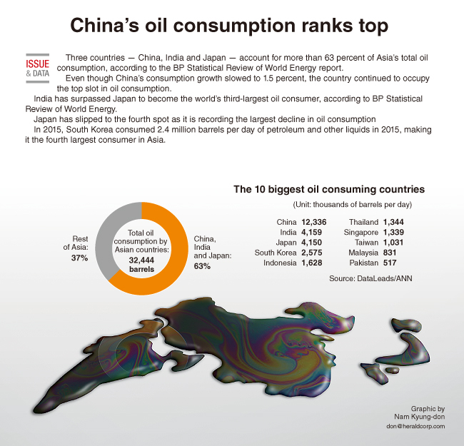 [Graphic News] China's oil consumption is top ranked