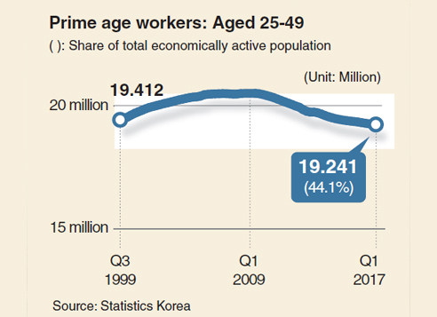 [Monitor] Number of prime-aged workers falls