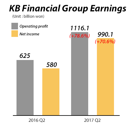 KB Financial Group delivers record-high Q2 net earnings