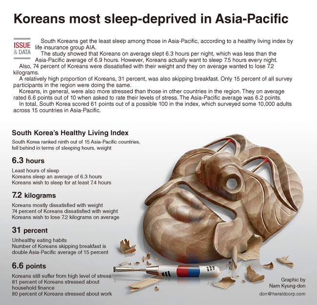 [Graphic News] Koreans most sleep deprived in Asia-Pacific