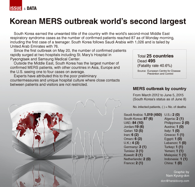[Graphic News] Korean MERS outbreak world's second largest