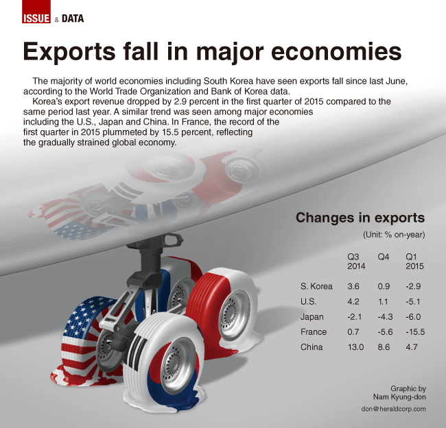 [Graphic News] Exports fall in major economies