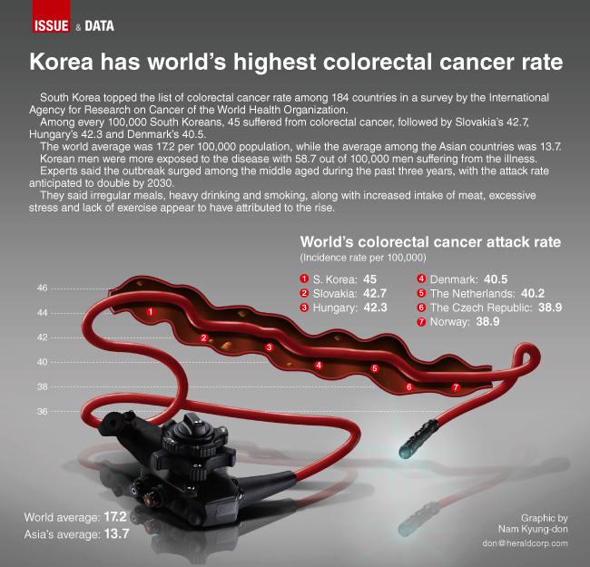[Graphic News] Korea has world's highest colorectal cancer rate