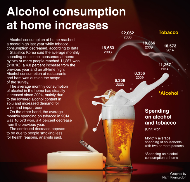 [Graphic News] Alcohol consumption at home increases