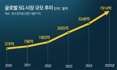 '5G 표준기술 선점' 中 272조원 투자하는데 한국은 1조원