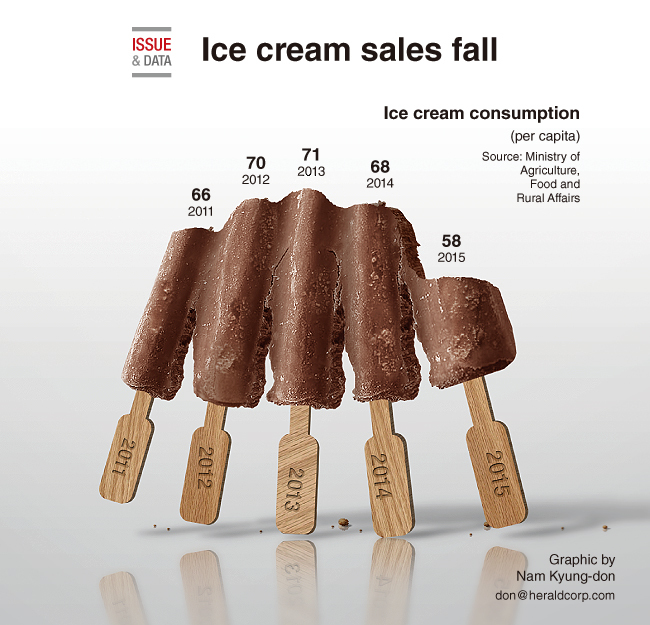 [Graphic News] Ice cream sales fall