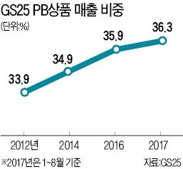 GS25 PB '유어스', 1년에 신제품만 360개.. 'GS25 효자'로