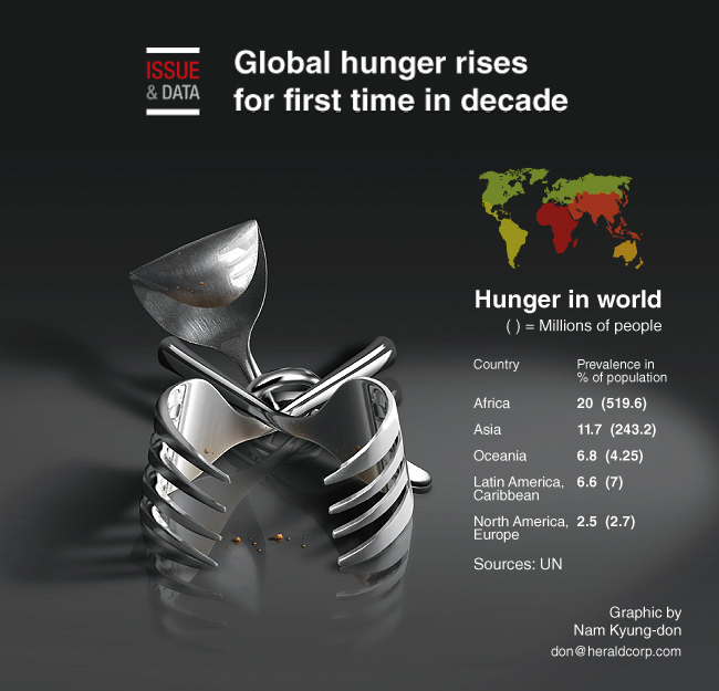 [Graphic News] Global hunger rises for first time in decade